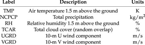 local data assimilation and prediction system ldaps variables used