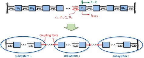 A Nonlinear Oscillator Chain B Decomposition Into Subsystems Using