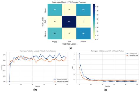 Emotion Recognition From Eeg Signals Using Advanced Transformations And Deep Learning