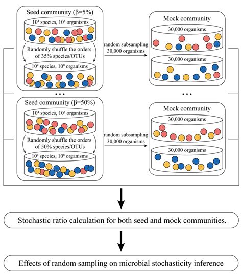 random sampling in metagenomic profiling leads to overestimated