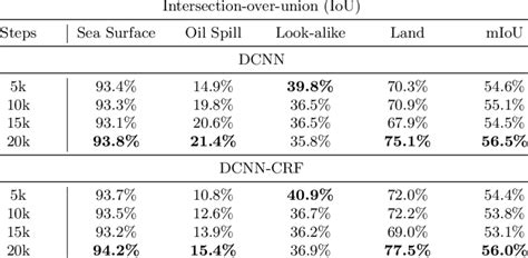 Segmentation Results Of Simple Model Using Miouiou Download Table