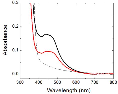 Uv Vis Absorption Spectra Of A Pure Tio And Agtio With Different Download Scientific Sexiezpix