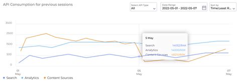 View Api Consupmtion Data