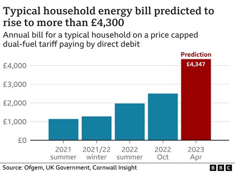 Warning Energy Bills May Rise Above £4000 In April Bbc News