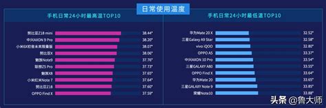 魯大師2019年q3季手機溫度榜：這些牌子不燙手 每日頭條