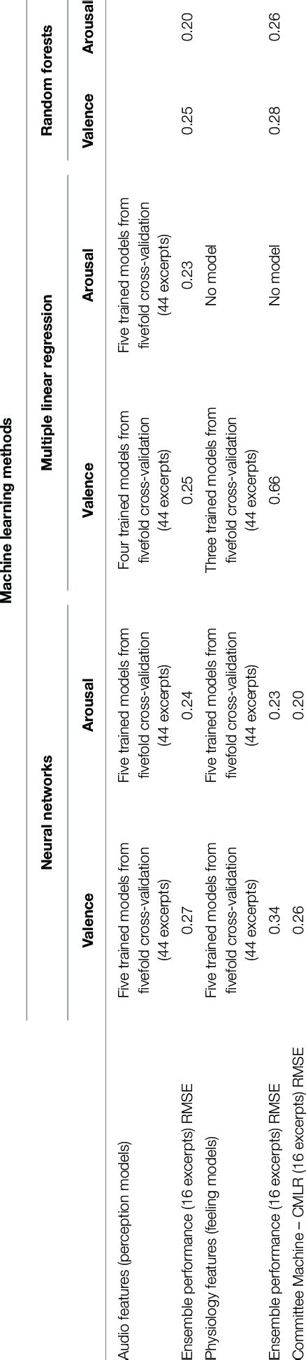 Summary Of All ML Model Results Download Table