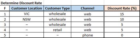 Bpm Professional Introduction To Decision Model And Notation Dmn