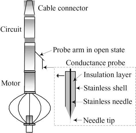 Conductance Probe Based Well Logging Instrument Download Scientific Diagram