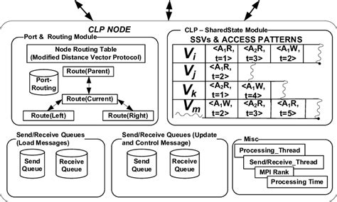 Generalised Architecture Of A Typical Clp Node Download Scientific Diagram