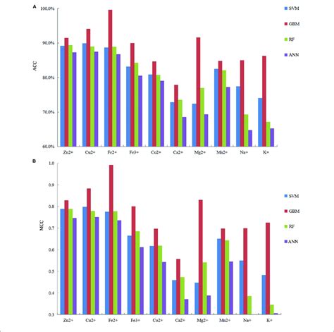 the comparison of prediction performances between several machine
