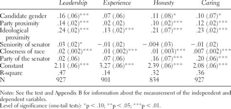 predicting respondents trait assessments for u s senate candidates