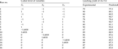 Experimental Design Matrix And Results Download Scientific Diagram