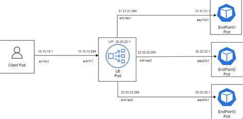 Comparing LoxiLB With Ipvs And HAProxy On AWS Graviton2 Based EC2 Instance