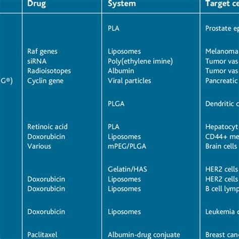 Processes Leading To Cellular Delivery Of Drug A Passive Diffusion Of