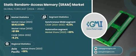 Dimensione Del Mercato Della Memoria Di Accesso Casuale Statico E