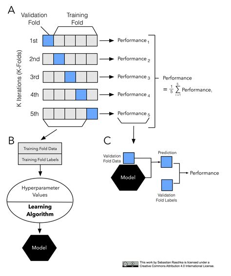 cross validation and hyperparameter tuning artofit