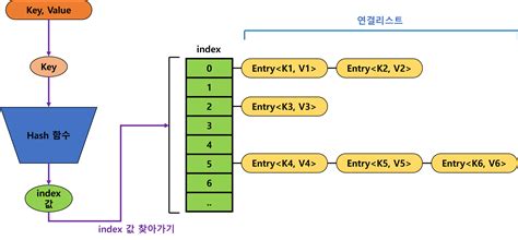 equals 와 hashcode 메서드에 대하여 dev blog