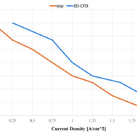 Polarization Curve For Experiments And Simulations Download Scientific Diagram
