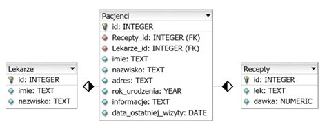 Bazy danych i SQL Test pytań