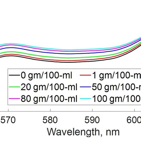 Spectral Transmission Of The Coupler For Different Mass Concentrations