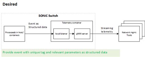 Sonicdocevent Alarm Frameworkevents Producermd At Master · Sonic