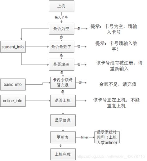 【机房收费系统】上机 csdn博客