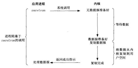 Linux中的五种io模型（终于找到一篇讲的清晰的了）linux Io Csdn博客