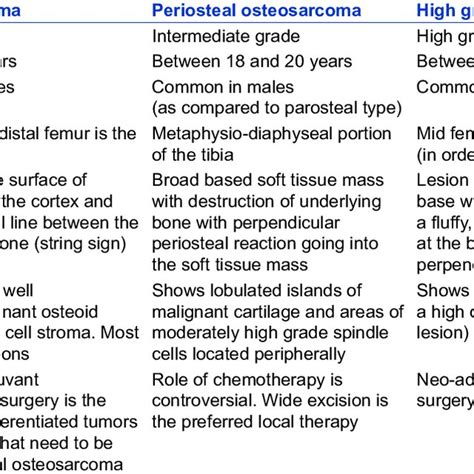 Differences Amongst Various Subtypes Of Surface Osteosarcomas Download Scientific Diagram
