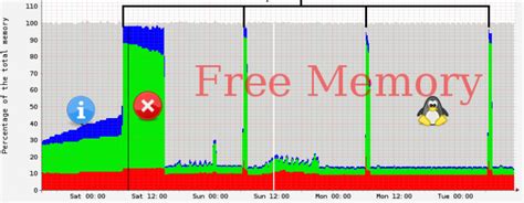 How To Release Unused Or Cached Memory In Linux