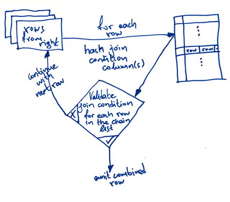 Cratedb Blog Lab Notes How We Made Joins 23 Thousand Times Faster Part One