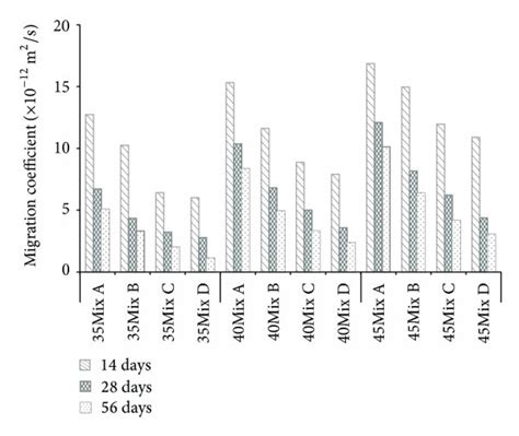 Chloride Migration Coefficient Download Scientific Diagram