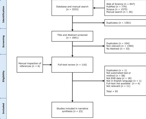 Prisma Scr Flow Diagram Showing Search Strategy Download Scientific
