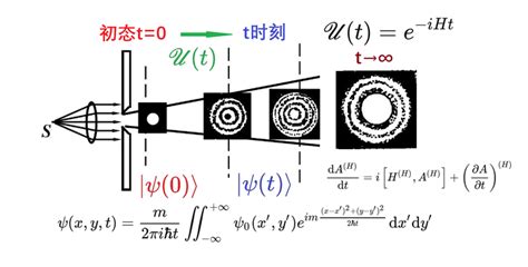 【物理光学×量子力学】衍射积分与含时演化（上） 知乎