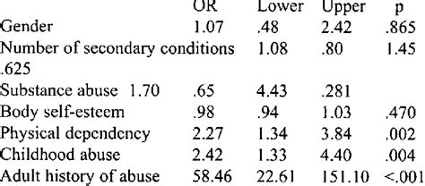 Odds Ratios From Logistic Regressions Predicting Any Type Of Current
