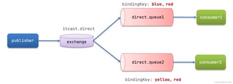 Springamqp的使用方式spring 队列声明 Csdn博客