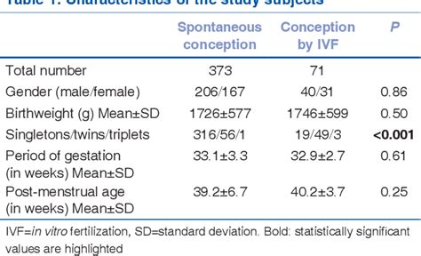 Table 1 From Retinopathy Of Prematurity In Preterm Infants Born Following Assisted Conception