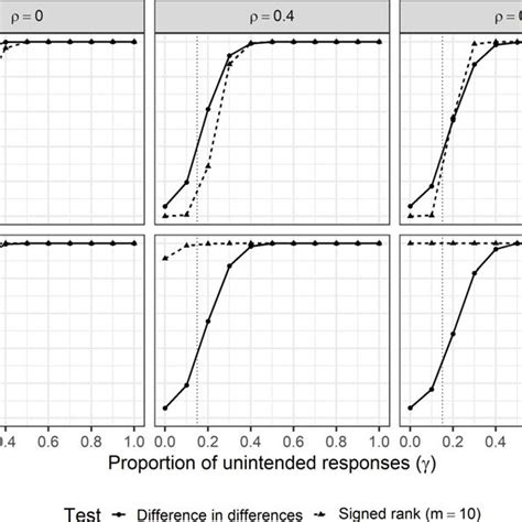statistical power under response deflation and inflation note each