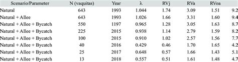 The Effect Of Allee Effect And Bycatch On Population Size N Net