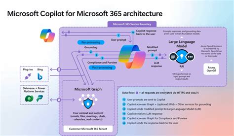 Microsoft Graph And Copilot Rmicrosoft365copilot