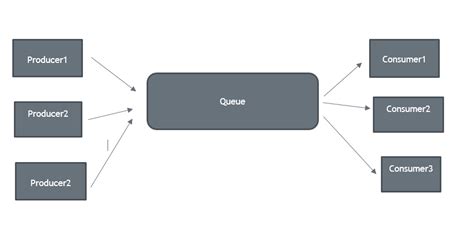 C Multi Producer Multi Consumer In Rabbit Mq With Single Queue