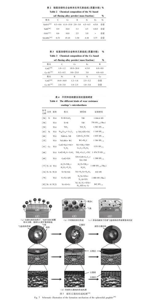 Research Progress Of Wear Resistant And Self Lubricating Coatings By