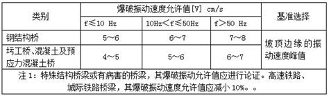铁路工程爆破振动安全标准 行业规范 交博科技