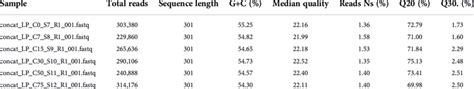 Sequencing Statistics Of 16s Rrna V3 V4 Amplicons Download Scientific Diagram