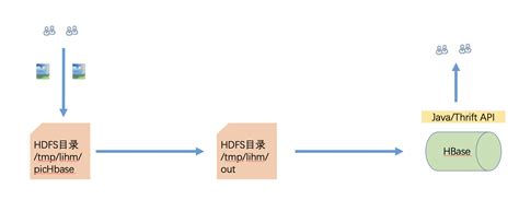 使用 Hbase 存储图片 Lihuimintu