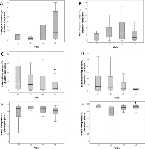 Circulating Microparticles And Central Blood Pressure According To