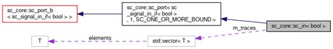 SystemC Sc Core Sc In Class Template Reference