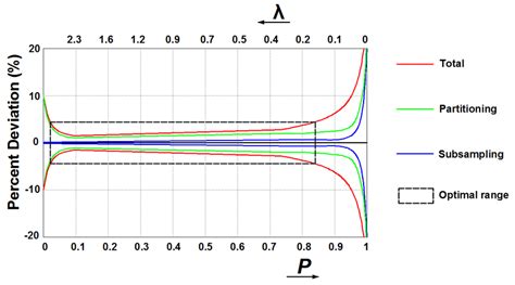 Schemes Of Assumed Total Partitioning And Subsampling Errors In
