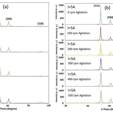 Polarization Curves Of Prepared Ni Coatings In 35 Nacl Solution At