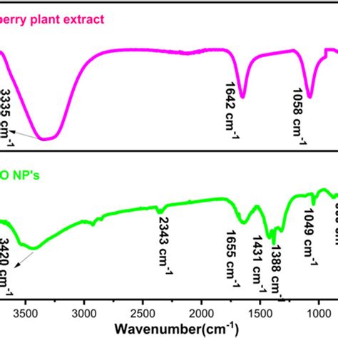 Ftir Spectra Of Cuo Nanoparticles And Plant Extract Download