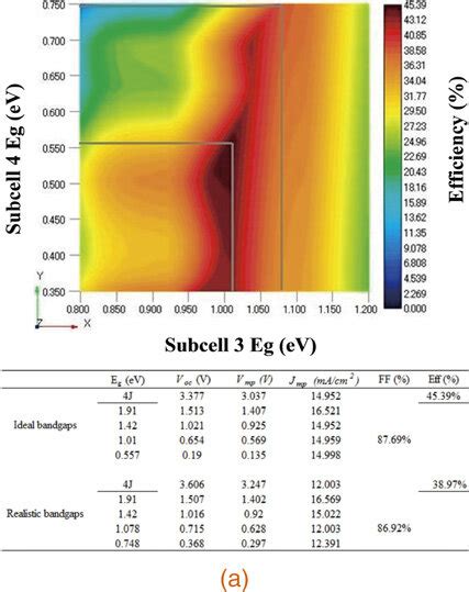 A Four Junction Solar Cell Limit Efficiencies As A Function Of The